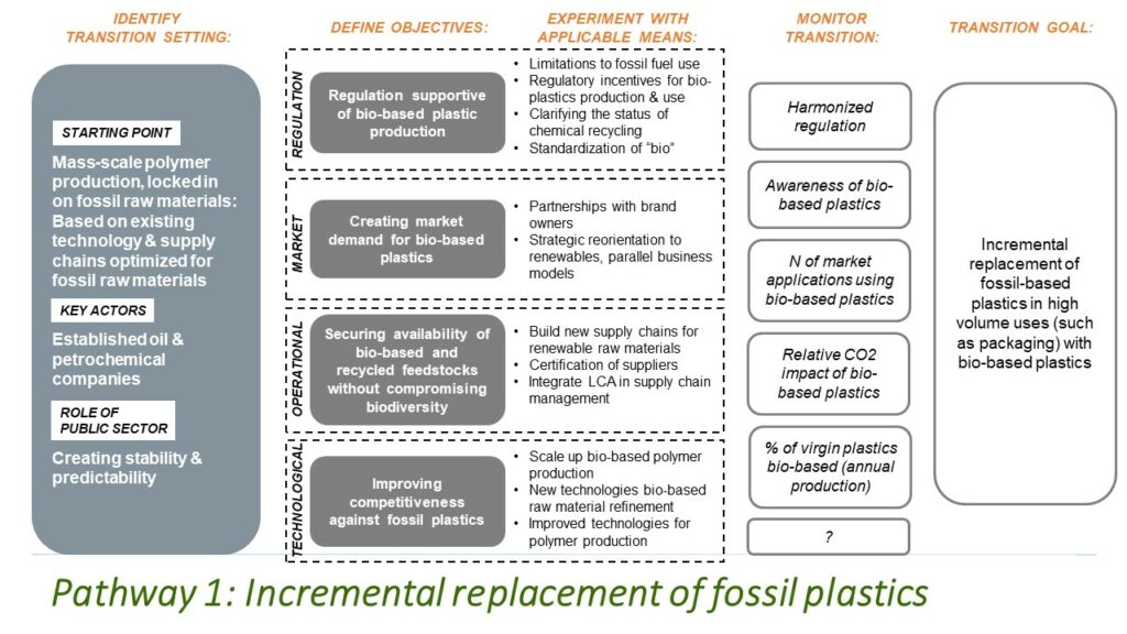 Evolution of problem framing: How to enhance transition towards ...